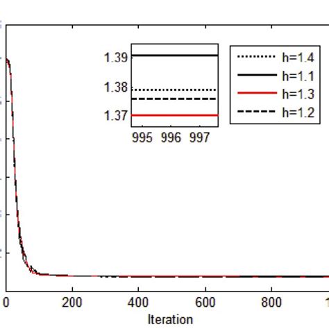The Optimized Curves Characteristics Of The Iam Fa When G03 The