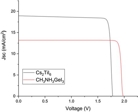 J V Characteristic Curve For Single Ch3nh3gei3 And Double Cs2tii6