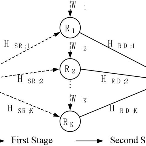 Schematic Of A Mimo Parallel Relay Forwarding Network Download Scientific Diagram