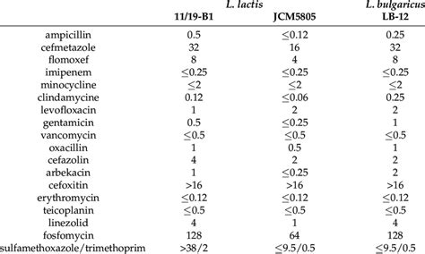 Minimum Inhibitory Concentrations Mics µgml Of Antibacterial