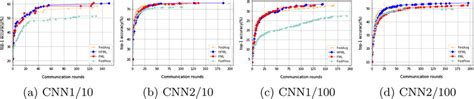 The Best Accuracy Of Global Model On Cifar 10100 Under Homogeneous