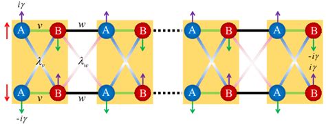 Schematic Diagram Of The Non Hermitian Spinorbit Ssh Lattice A And B
