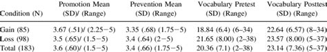 Means And Standard Deviations For Predictor And Outcome Variables