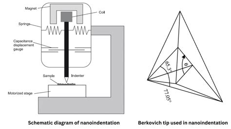 Nanoindentation Curve Principle Instrument And 2 Reliable
