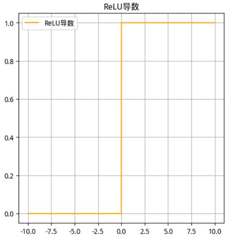 神经网络入门：前馈神经网络（超详细实战讲解）前馈神经网络 实战 Csdn博客