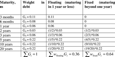 The Maturity Structure Of The Debt Download Scientific Diagram