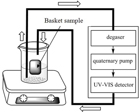 Modified HPLC System For Release Control Download Scientific Diagram