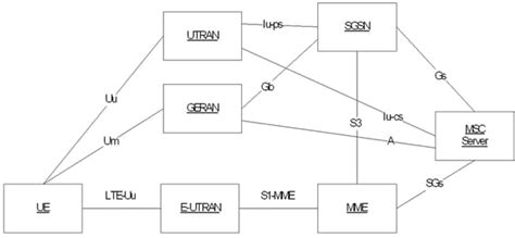 Configure Csfb To Activate In Cisco Asr5x00 Series Mme Cisco