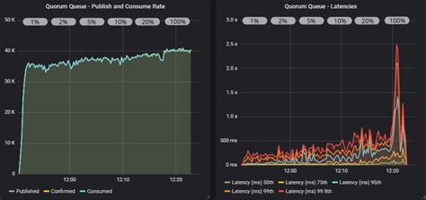 Quorum Queues And Flow Control Stress Tests Rabbitmq