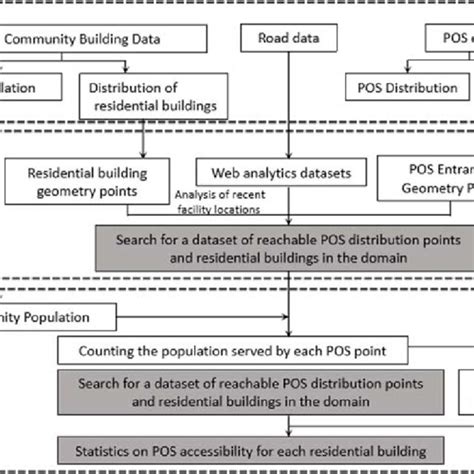 Operational Flowchart Of Quantitative Accessibility Evaluation Based On Download Scientific