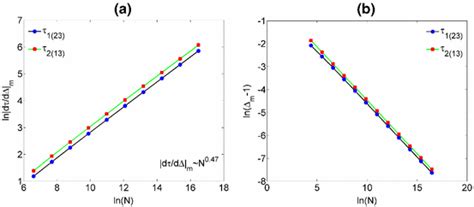 A The Logarithm Of The Absolute Value Of The Minimum Download Scientific Diagram