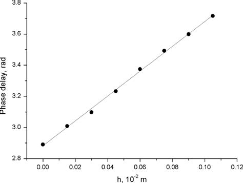 Phase Delay Of The Signal As A Function Of The Distance H From The Download Scientific Diagram