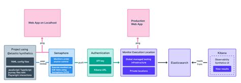 Synthetic Monitoring Management Using Playwright Elastic Synthetics And Semaphore Semaphore