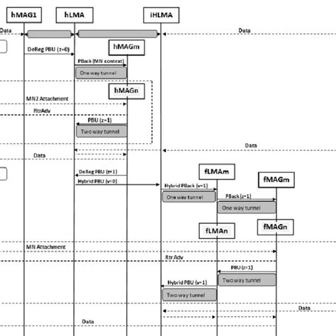 Hll Pmipv6 Intra Inter Domain Handoff Signalling Download Scientific Diagram