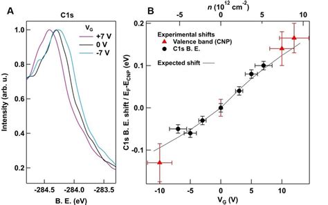 Binding Energy Shift Of Core Level And Valence Band States Upon Download Scientific Diagram