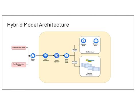 hybrid apache spark architecture with yarn and kubernetes ppt