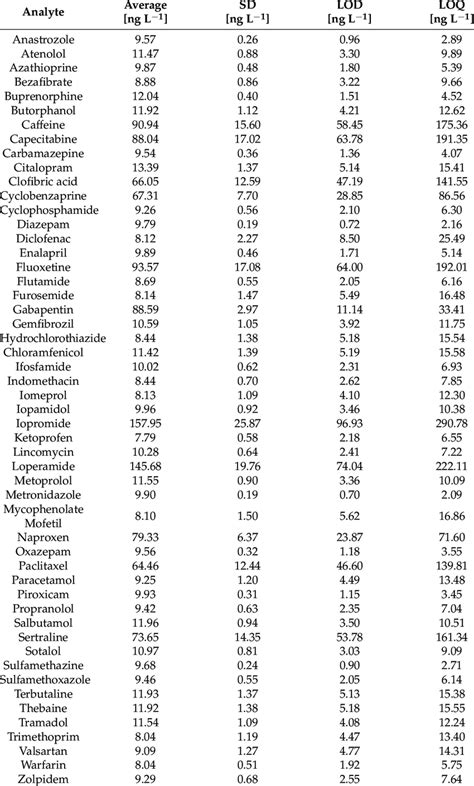 Overview Of Values Of Limits Of Detection And Determination For