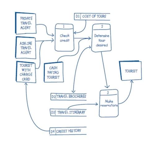 Solved Draw A Logical Data Flow Diagram Showing General Chegg