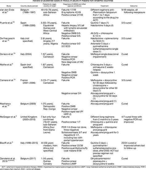 Table 1 From Case Report Hyperreactive Malarial Splenomegaly Syndrome