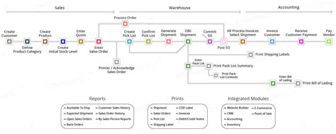 Odoo SALES ERP System Synconics Technologies
