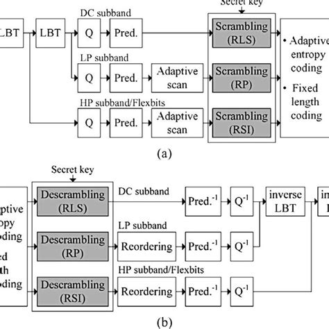 Modified Jpeg Xr Encoder And Decoder A Encoder B Decoder