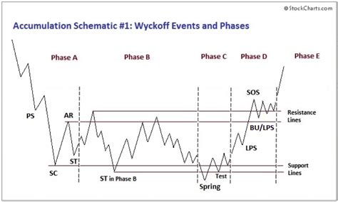Applying The Wyckoff Method To Crypto Trading
