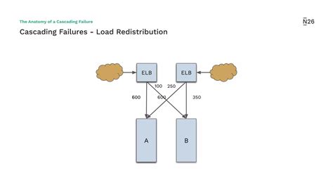The Anatomy Of A Cascading Failure PDF