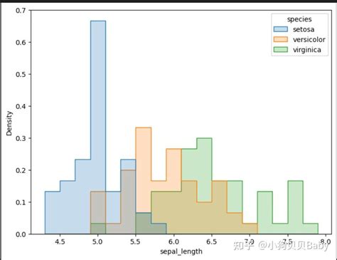 Python可视化可视之美 Seaborn 一元特征数据可视化 知乎