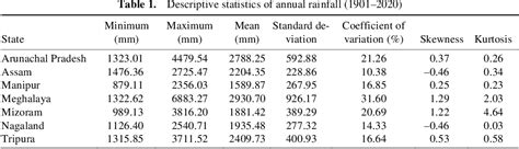 Table 1 From Analysis Of Rainfall Trend Using Non Parametric Methods