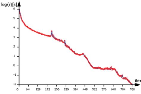 The Residuals Drop For Bcg Algorithm N 317 Download Scientific