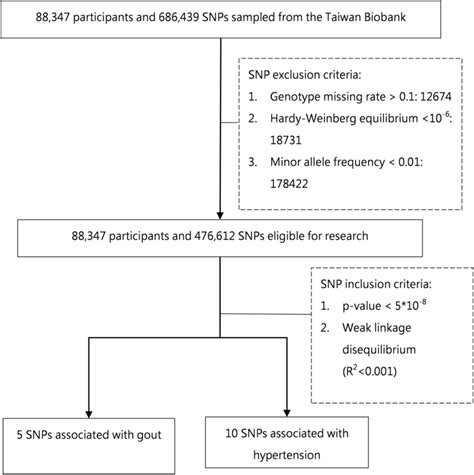 Flow Chart Of Snp And Patient Quality Control Parameters Are Listed In Download Scientific