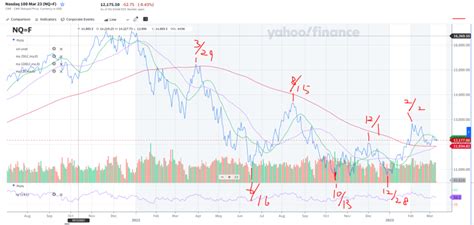 나스닥 향후 방향 어떻게 될까 검토 매수시기 결정