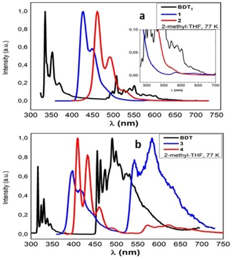 Normalized Emission Spectra In 2‐methyl‐thf At 77 K A Bdt1 And