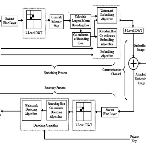 Block Diagram Of Watermark Embedding And Extraction Download