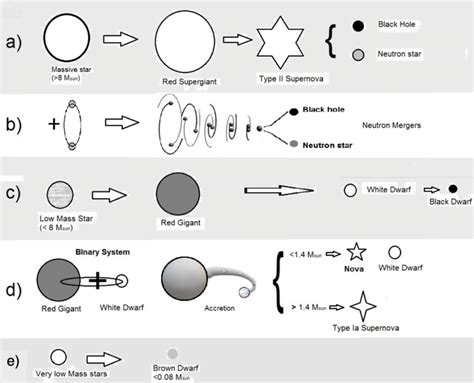 Sketches Of Star Evolution Outcomes Related To Their Mass A Massive Download Scientific