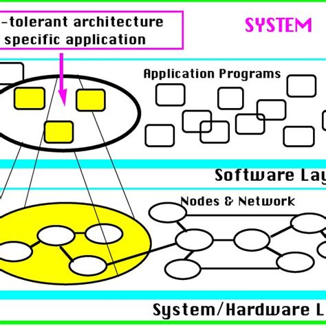 Architectures Abstraction Layers And System Download Scientific Diagram