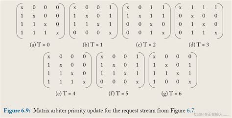 【noc片上网络 On Chip Network】第六章 路由器微体系结构1wavefront分配器 Csdn博客