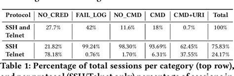 table 1 from fifteen months in the life of a honeyfarm semantic scholar