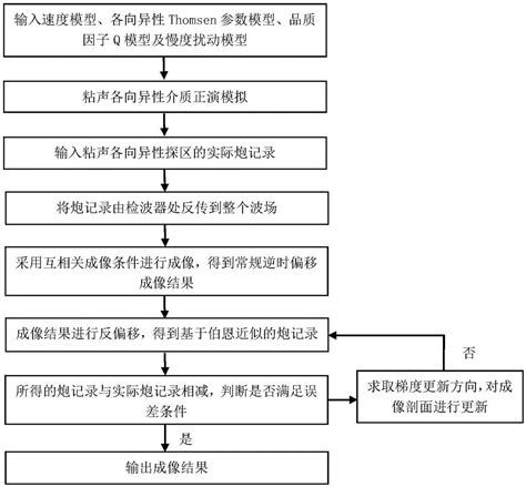 Visco Acoustic Anisotropic Least Square Inverse Time Migration Imaging Method Eureka Patsnap