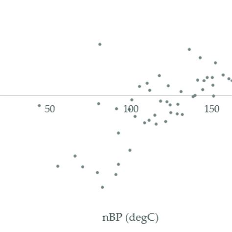 Percent Error Of The Vapor Pressure Calculated Using Pc Saft For All Download Scientific
