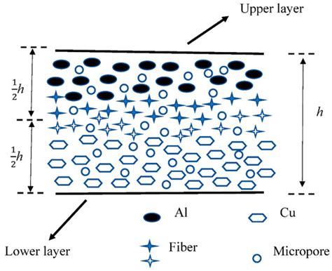 Nanomaterials Free Full Text Size Dependent Buckling And Post Buckling Analysis Of The