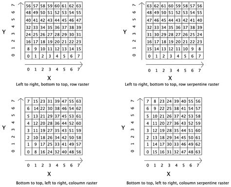 Rotate 8x8 Dot Matrix Displays Arduino Forum