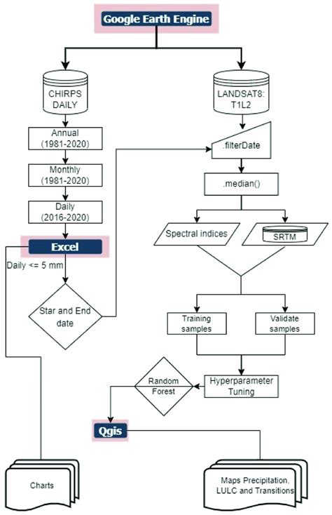 Flowchart Of The Applied Procedure Workflow Source Authors 2022