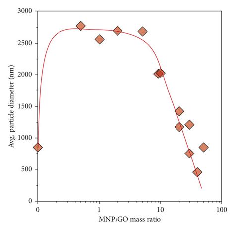 Electrokinetic Potentials A And Z Average Particle Diameters B Of Download Scientific