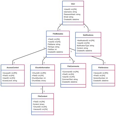 Design Patterns For The Database Layer By Nitin Khaitan Towards