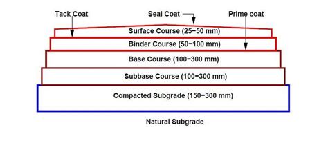 Typical Cross Section Of Pavement Layers Download Scientific Diagram