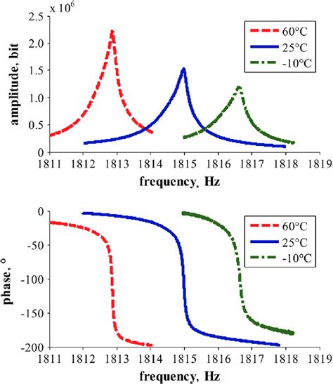 Frequency Sweeping Operation Based On Eam At Different Temperatures Download Scientific