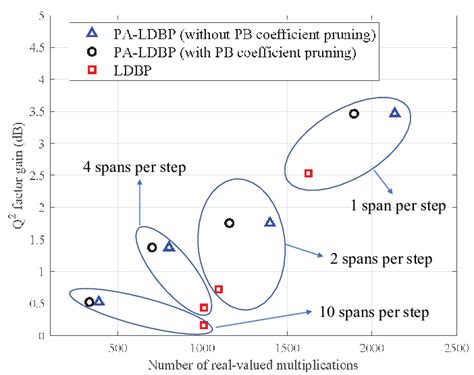 Performance Gain Versus The Number Of Real Valued Multiplications For