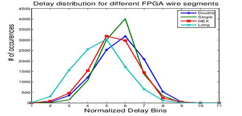Delay Distribution Of Different Segments In FPGA Another Circuit Download Scientific Diagram