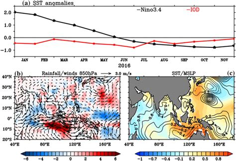 a time series of niño 3 4 and iod index sst anomalies for the year